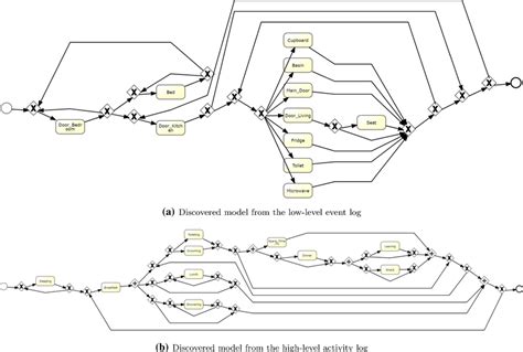 Comparison Between The Discovered Models From The Low Level Event And Download Scientific