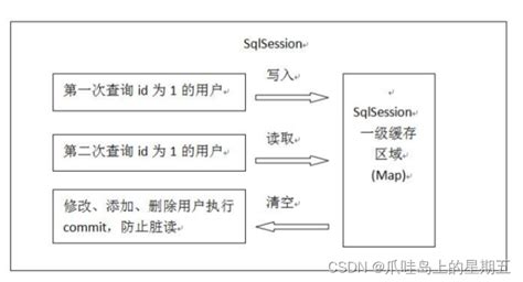 Mybatis动态sql与缓存机制详解 Csdn博客