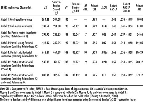 Goodness Of Fit Indexes For The Cross Cultural Measurement Invariance Download Table