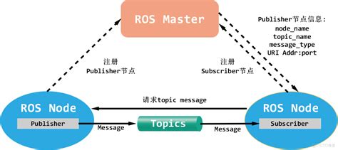 Ros Python处理订阅回调函数数据 Ros订阅话题mob6454cc69d373的技术博客51cto博客