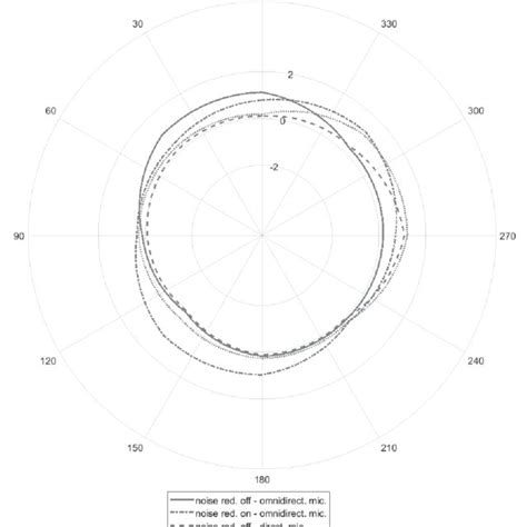 Output Snr Of The Reference Microphone In Relation To The Input Snr Of