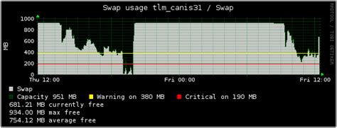 Openldap Replication Memory Leak
