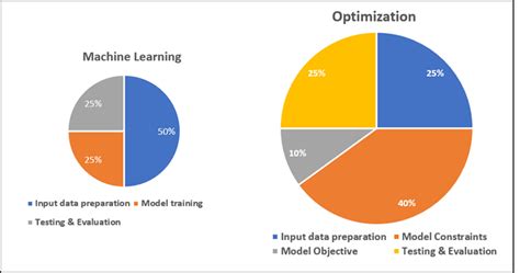 Digital Twin Modeling Using Machine Learning And Constrained