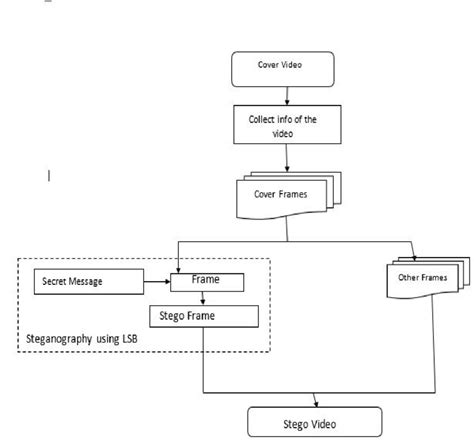 Flowchart For Steganography Process Download Scientific Diagram