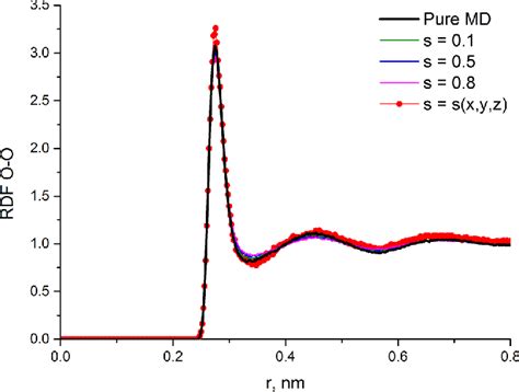 Figure 10 From A Hybrid Molecular Dynamicsfluctuating Hydrodynamics Method For Modelling