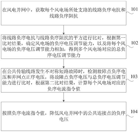 多风电场的不对称故障穿越控制方法、装置及电子设备与流程
