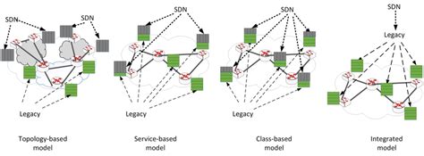 Hybrid Sdn Models Based On The Classification Download Scientific Diagram