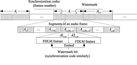 Figure 1 From Patchwork Based Audio Watermarking Robust Against De Synchronization And