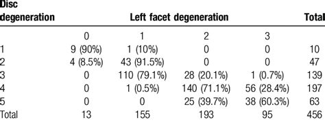 Comparison Of The Degeneration Data Of The Disc And The Left Facet Joint Download Scientific