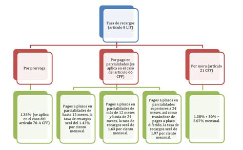 Ley De Ingresos De La Federación 2026 Principales Propuestas Contadormx