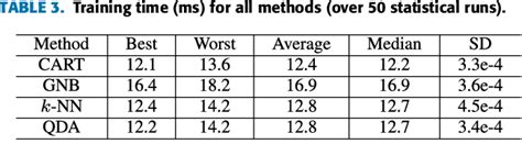 Table 3 From Detection And Classification Of Ddos Flooding Attacks On