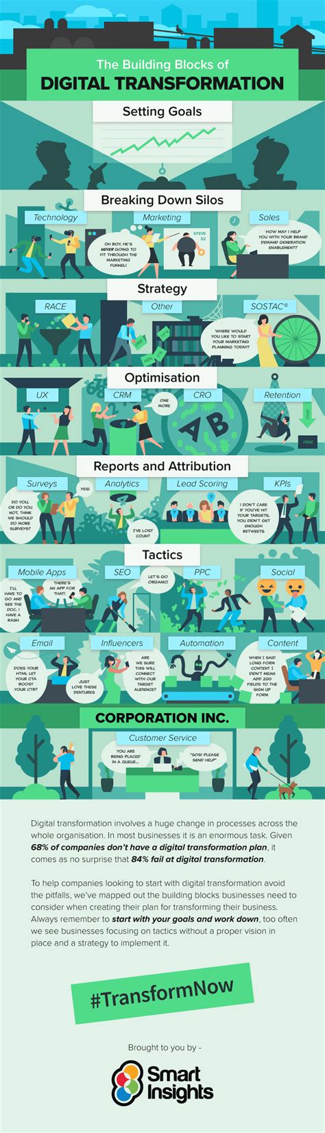 The Building Blocks Of Digital Transformation Smart Insights