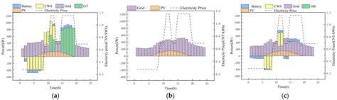 Energies Free Full Text Multi Objective Co Operative Game Based Optimization For Park Level