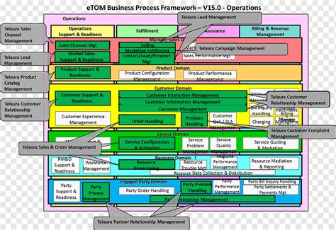 Etom Framework Damnxgoodcom Etom Framework Damnxgoodcom