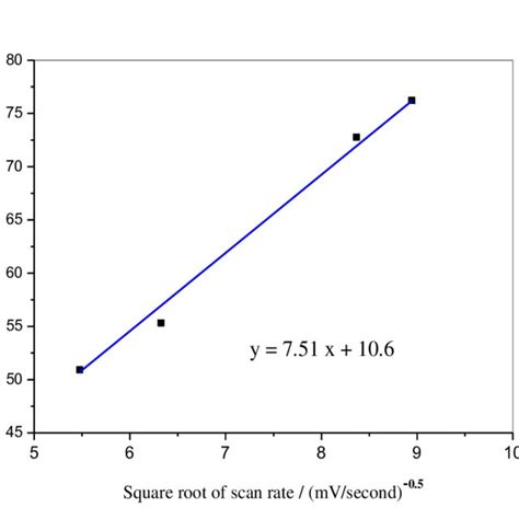 Plot Of Peak Current Vs Square Root Of V Other Parameters Same As In Download Scientific