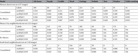Test Set Performance For The Yolov5 Models Trained On The Consolidated Download Scientific