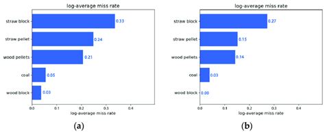 The Target Missed Detection Rate With And Without Cot A Without Cot Download Scientific