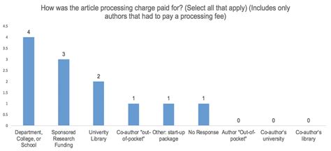 Methods Of Payment For APC Download Scientific Diagram