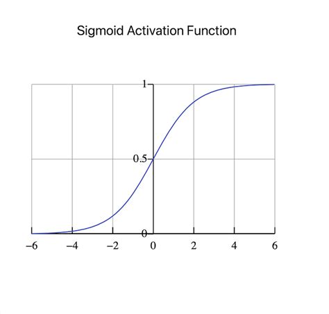 理解机器学习中的激活函数极客笔记