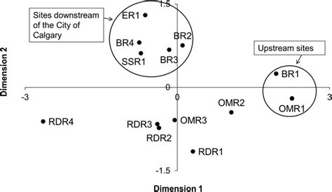 Multidimensional Scaling Mds Plot Showing Similarity In Salt