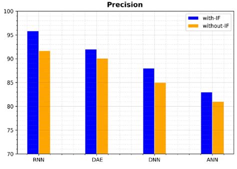 IF RNN Based Personalized Search Precision Evaluation Download Scientific Diagram
