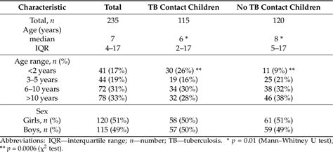 Table 1 From The Interferon Gamma Release Assay Versus The Tuberculin Skin Test In The Diagnosis