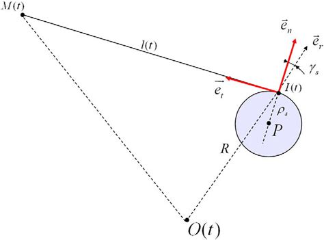 Scheme Of Cross Section Along The Tangential And Normal Axes Of The Download Scientific Diagram