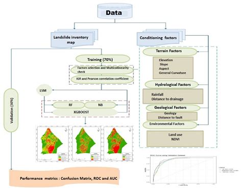 Prediction Of Spatial Likelihood Of Shallow Landslide Using Gis Based