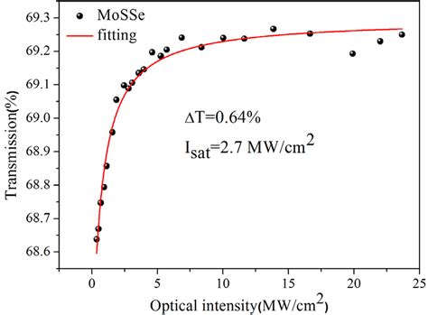 Transmittance Versus Pump Power Intensity And Its Dependence On Mosse