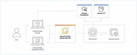 Aws Braket Improves Support For Hybrid Quantum Classical Algorithms Zdnet