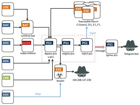 new rust based fickle malware uses powershell for uac bypass and data