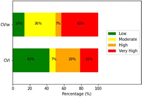 The Overall Cvi Comparison For All Methods Download Scientific Diagram