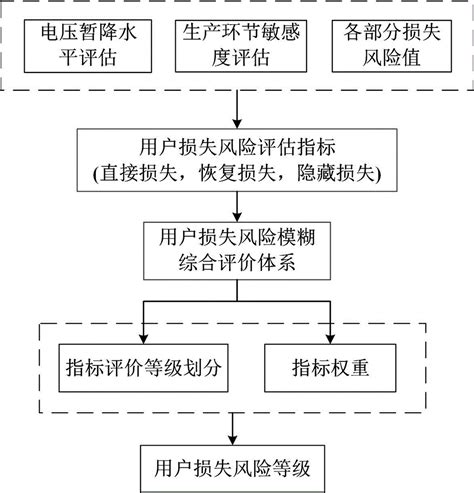 一种晶圆制造企业电压暂降损失风险模糊综合评价方法与流程