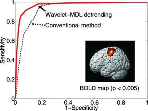 Roc Curves For Activation Maps Using Wavelet Mdl And Dctbased