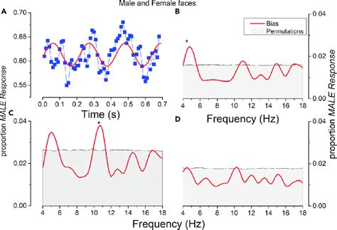 Oscillations For Male And Female Stimuli Download Scientific Diagram