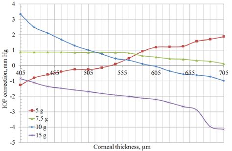 The Values Of The Correction Coefficients Of Iop Depending On The Download Scientific Diagram
