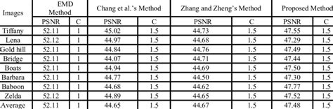 the result of embedding capacity and psnr comparisons download