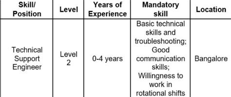 Ajithkumar P On Linkedin Dxctechnologyopening Freshersjobs Bangalorejob
