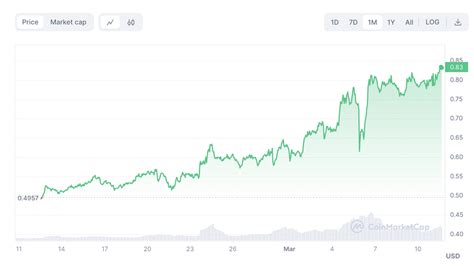 Curve Token Notches 70 In 30 Days Amid Bitcoin Led Rally Dailycoin