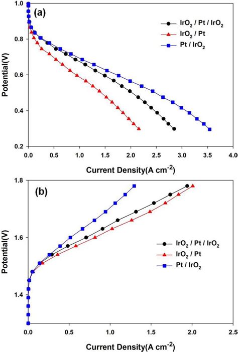 Polarization Curves Of The Cells Using Different Layered Electrode Download Scientific Diagram