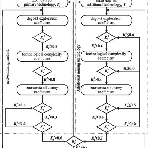 Algorithm Of Determining Technologies Compatibility Expediency