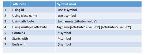Complete Guide To Write Dynamic Css Selector In Selenium