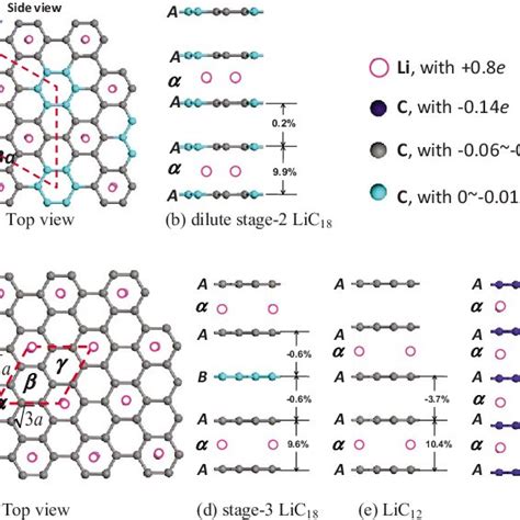 Pdf Threefold Increase In The Youngs Modulus Of Graphite Negative Electrode During Lithium