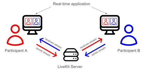 How To Build A LiveKit App With Real Time Speech To Text