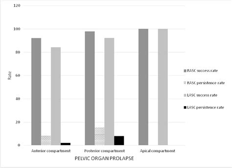 Figure 2 From Robot Assisted Versus Laparoscopic Sacrocolpopexy For