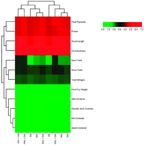 Heatmap Analysis Based On The Correlation Matrix Of The Growth And Download Scientific Diagram