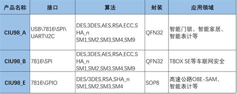 华大电子 物联网se芯片 大大通简体站