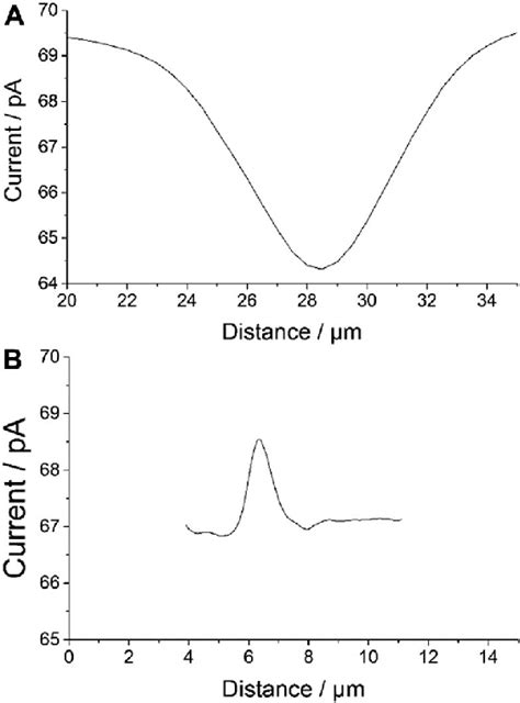 Secm Line Scans Across Individual Aunws With A Negative Over Glass Download Scientific