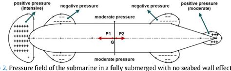 Figure 2 From Numerical Analysis Of Submarine Hydrodynamic Force Near The Seabed Semantic Scholar
