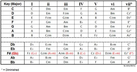 Chart Chords Scales Roman Numerals RomanNumeralsChart Net